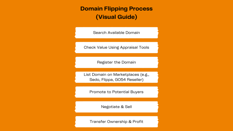 What Is Domain Flipping? How It Works and Why It Pays - Go54 Blog
